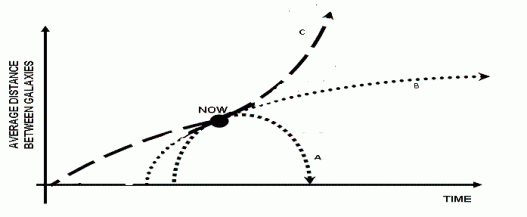 The Universe Past, Present and Future. – Explaining Science