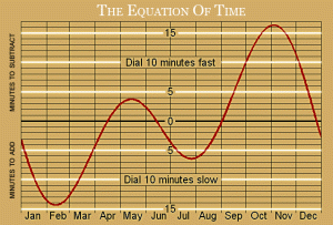 Time and time zones – Explaining Science