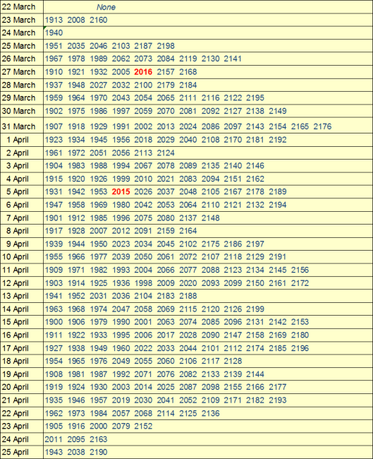 Easter – 27 March 2016 – Explaining Science