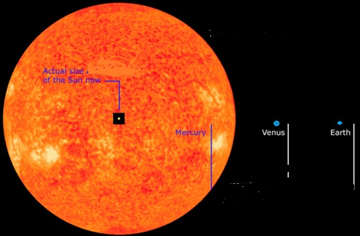 The Future of the Sun – Explaining Science