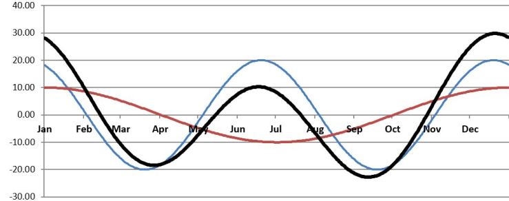 How the length of a day changes over the year – Explaining Science