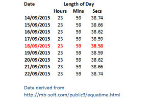 How the length of a day changes over the year – Explaining Science