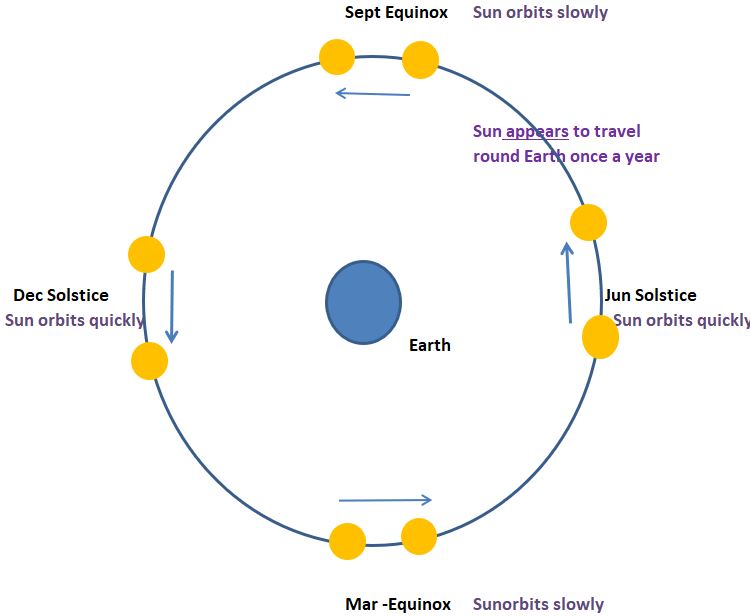 How the length of a day changes over the year – Explaining Science