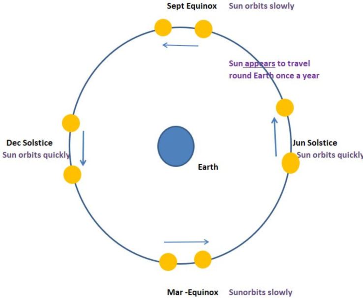How the length of a day changes over the year – Explaining Science