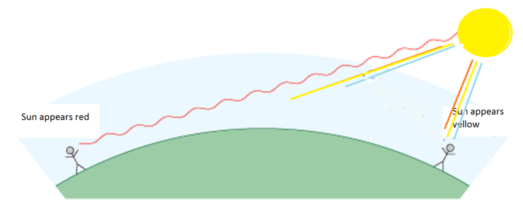 Why is the Sky Blue? – Explaining Science