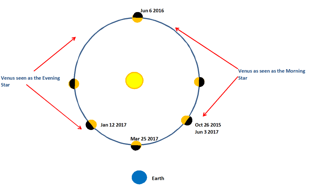 The Morning Star-Venus – Explaining Science