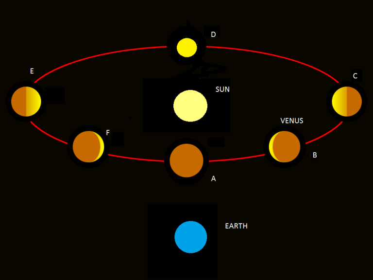 The Evening Star-Venus. – Explaining Science