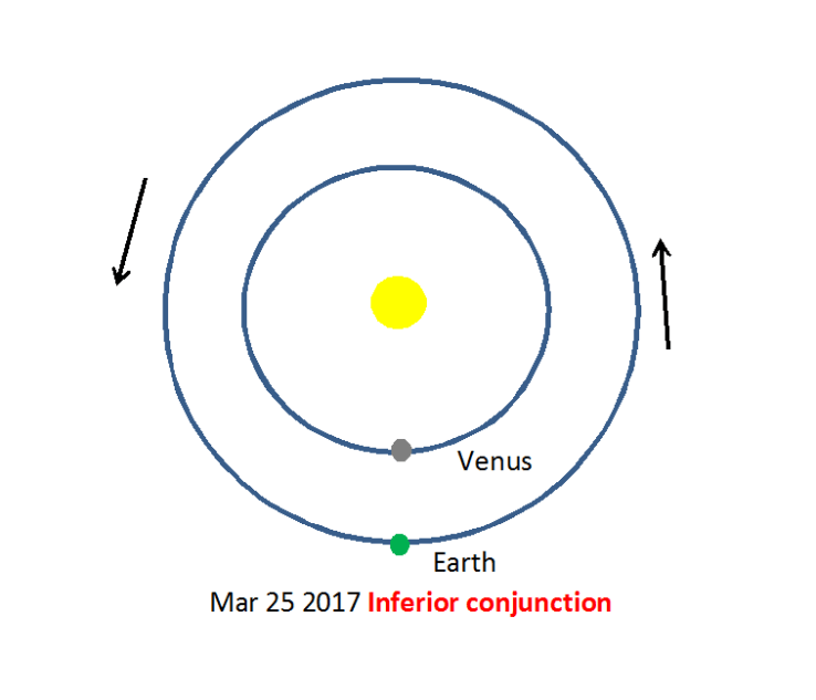 Transit of Venus – Explaining Science