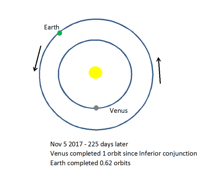 Transit of Venus – Explaining Science