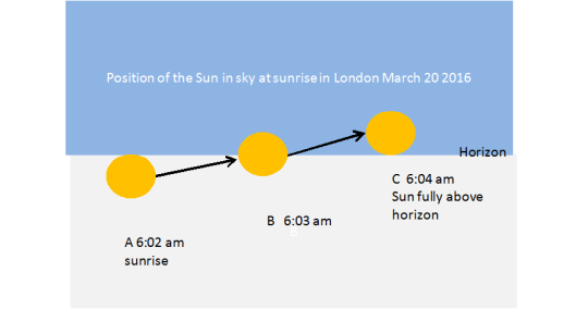 20 March 2018 – the equinox – Explaining Science