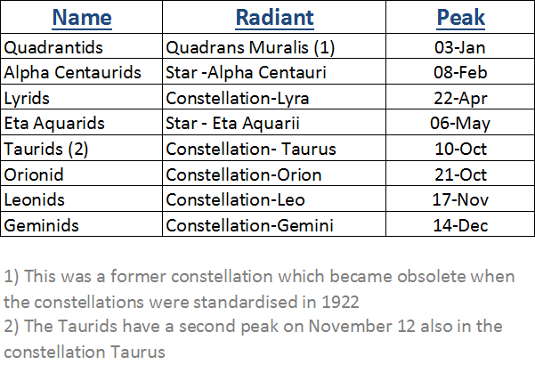 The Perseids – Explaining Science