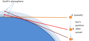 The Three Phases of Twilight Explained – Explaining Science
