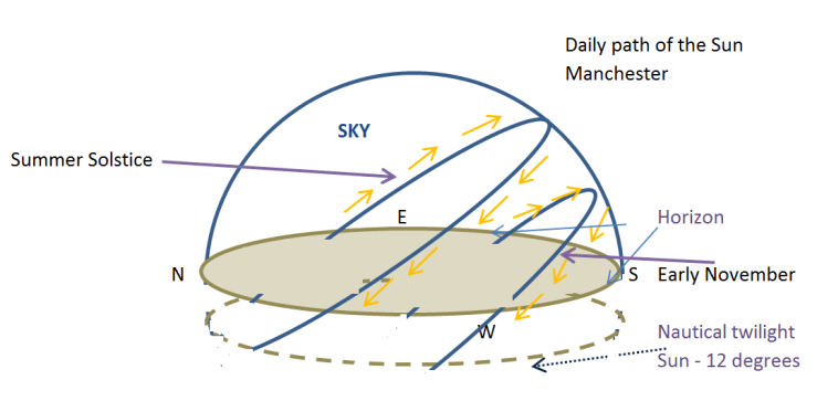 The long summer evenings – Explaining Science