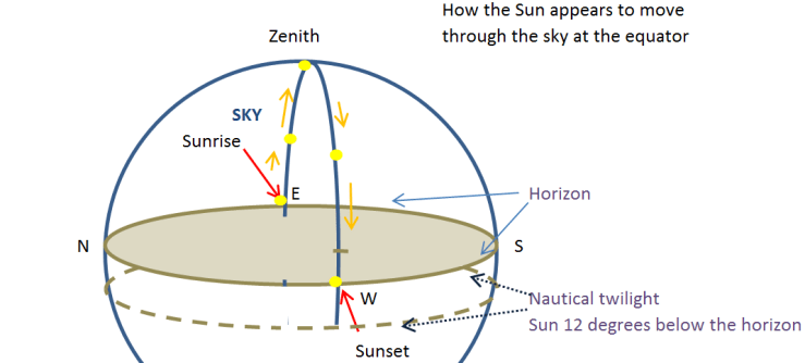 The long summer evenings – Explaining Science