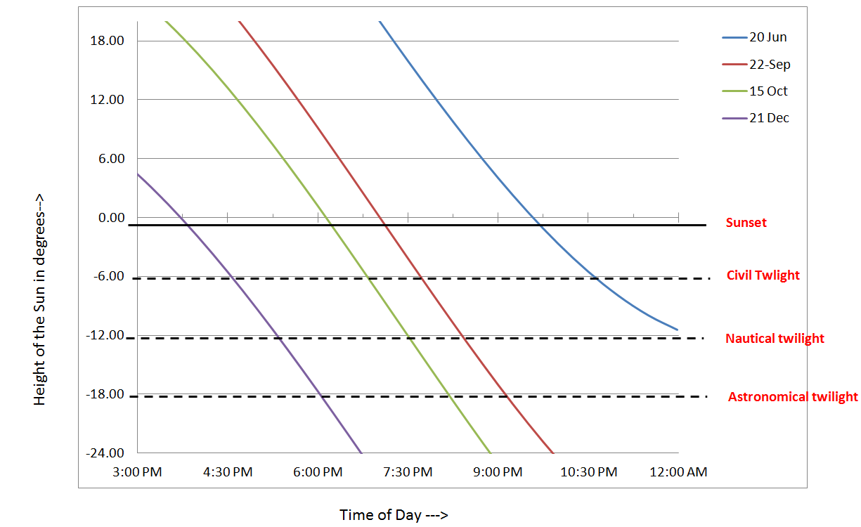 The long summer evenings – Explaining Science