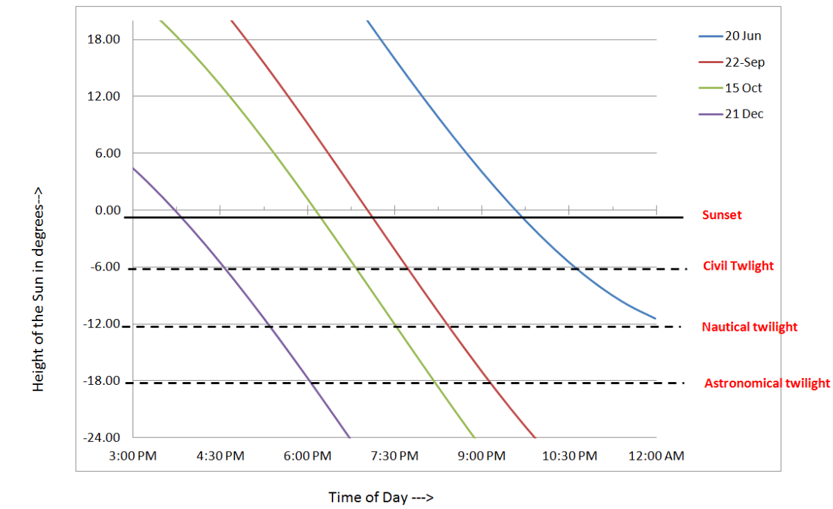 The long summer evenings – Explaining Science