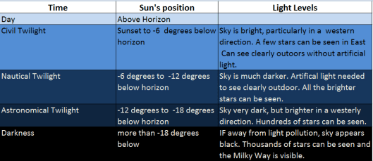 The long summer evenings – Explaining Science