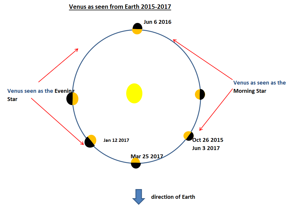The Evening Star-Venus. – Explaining Science