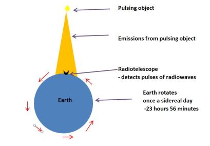 The discovery of pulsars 1967 – Explaining Science