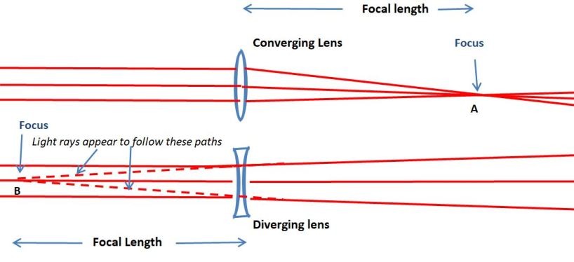 Galileo and the telescope – Explaining Science