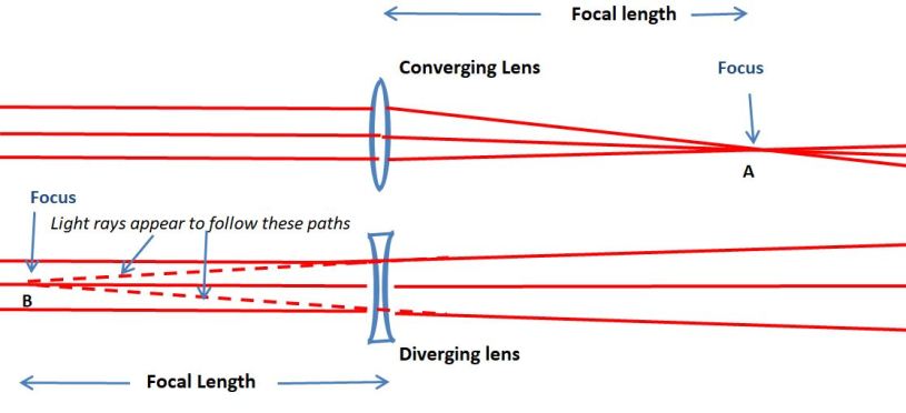 Galileo and the telescope – Explaining Science