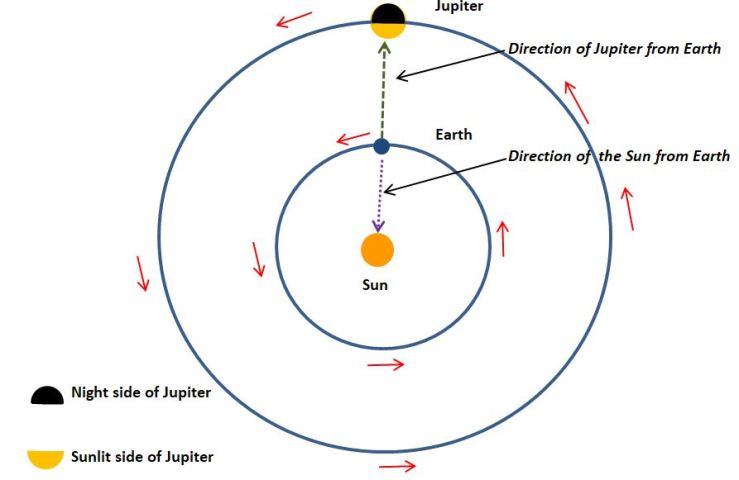 Jupiter at opposition 9 May 2018 – Explaining Science