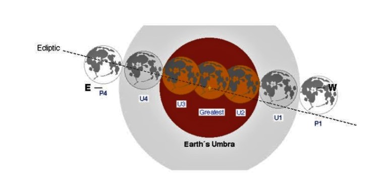 Lunar eclipse 27 July 2018 – Explaining Science