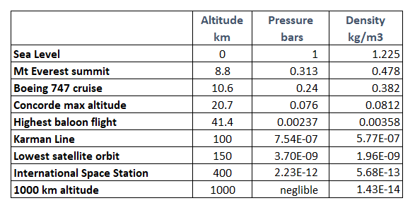 What altitude does space begin? – Explaining Science