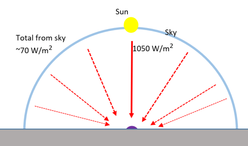Solar energy – Explaining Science
