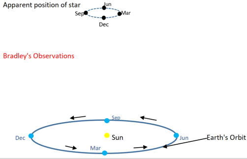 Stellar aberration – Explaining Science