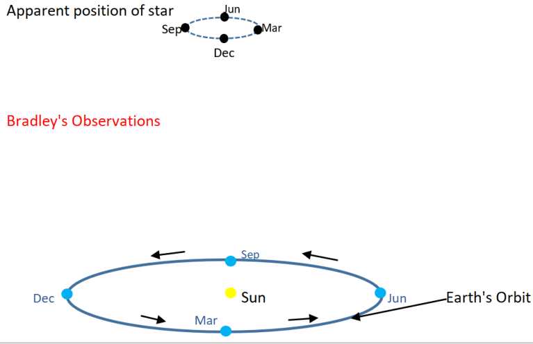 The Impact of Stellar Aberration on Astronomy – Explaining Science