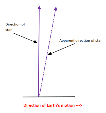 Stellar aberration – Explaining Science