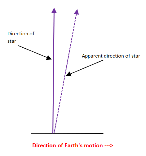 The Impact of Stellar Aberration on Astronomy and the Speed of Light ...