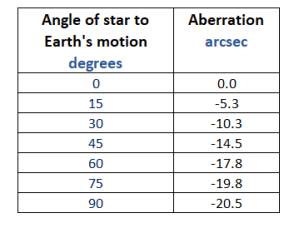 The Impact of Stellar Aberration on Astronomy – Explaining Science