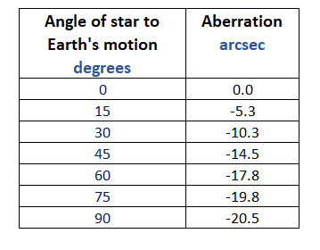Stellar aberration – Explaining Science