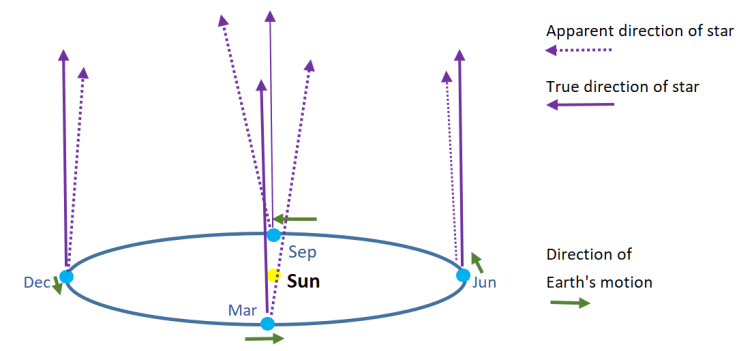 Stellar aberration – Explaining Science