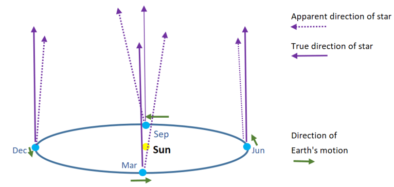 The Impact of Stellar Aberration on Astronomy – Explaining Science