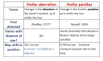 The Impact of Stellar Aberration on Astronomy – Explaining Science