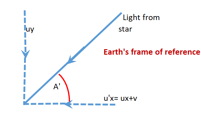 The Impact of Stellar Aberration on Astronomy – Explaining Science