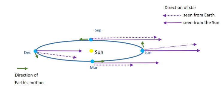Stellar aberration – Explaining Science