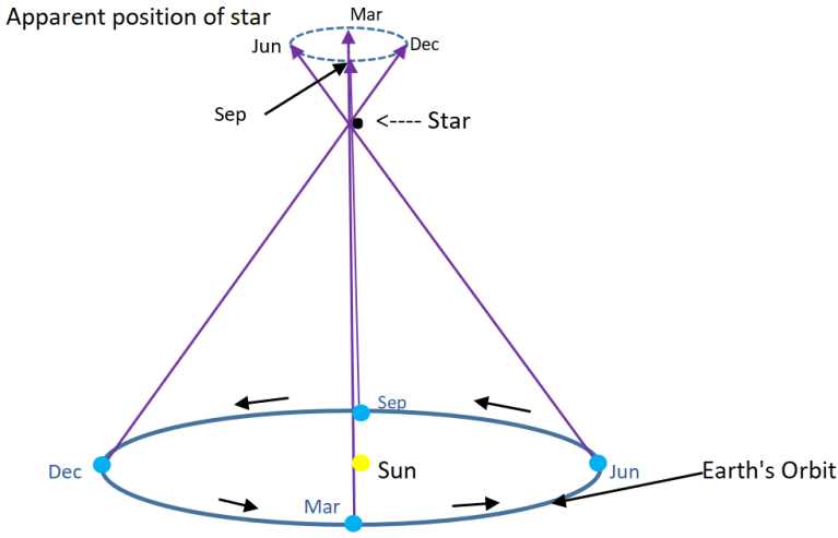 The Impact of Stellar Aberration on Astronomy – Explaining Science