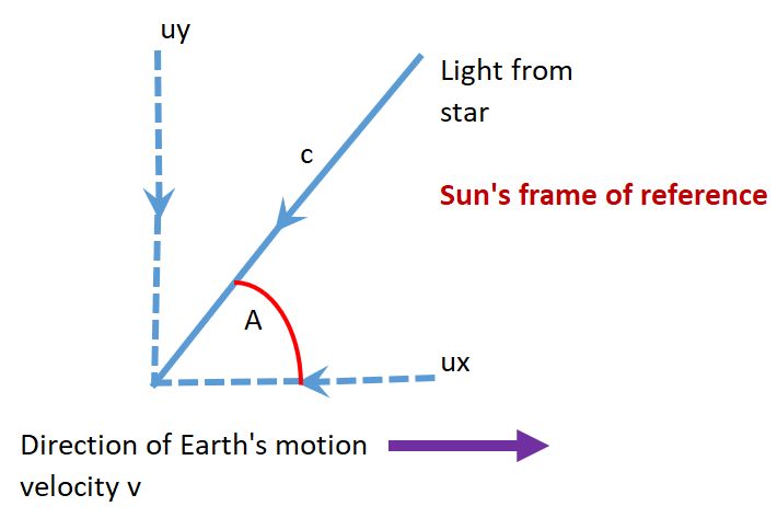 The Impact of Stellar Aberration on Astronomy – Explaining Science