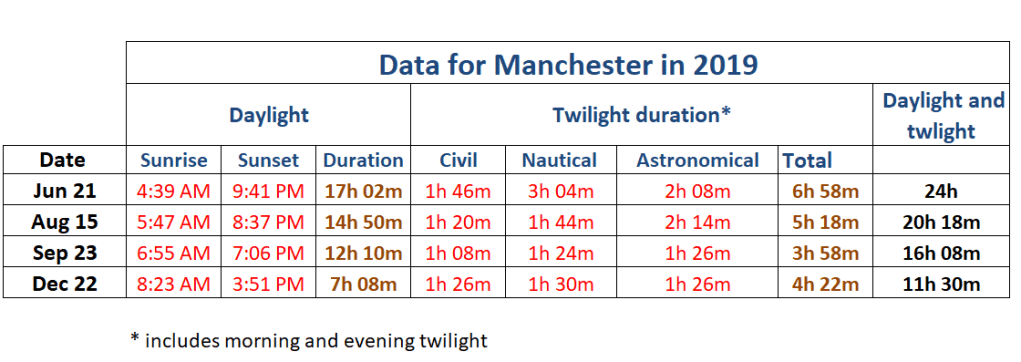 Summer twilight – Explaining Science