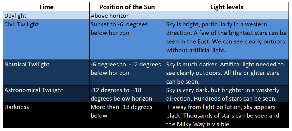 Summer twilight – Explaining Science