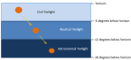 Twilight and the Long Summer Evenings – Explaining Science