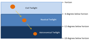 Twilight and the Long Summer Evenings – Explaining Science