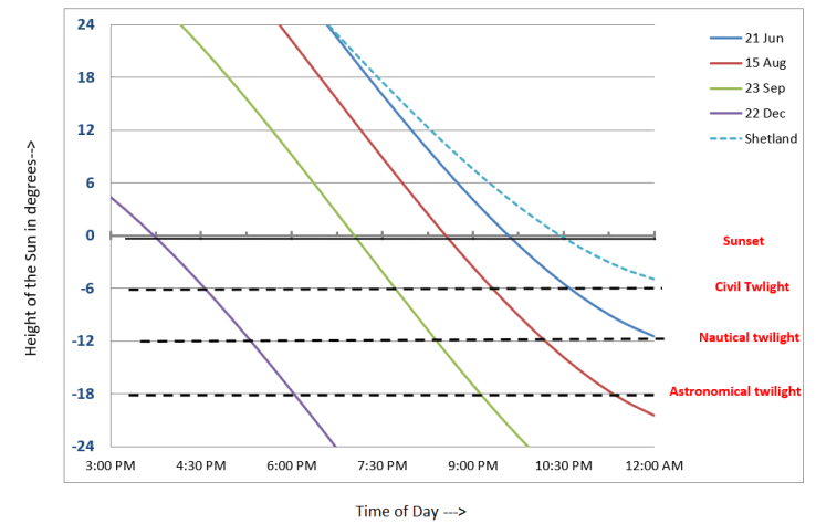 Summer twilight – Explaining Science