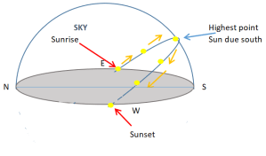 Time and time zones – Explaining Science
