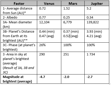 The Brightness of Venus – Explaining Science