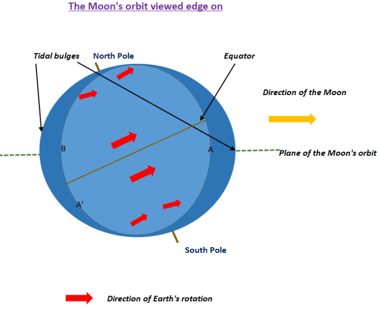 Overview of tides – Explaining Science